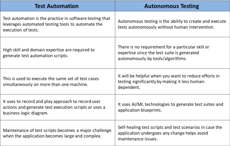 Test Automation vs Autonomous testing - Digitate