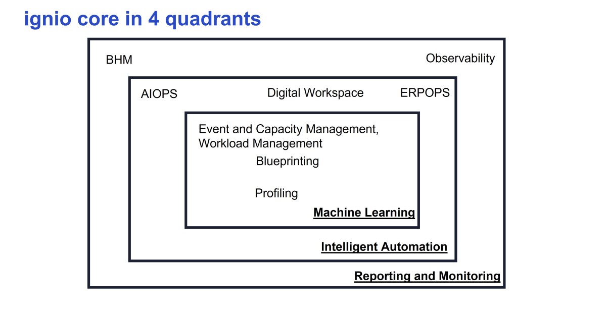 How ignio uses ML to take the tediousness out of tech support - Digitate