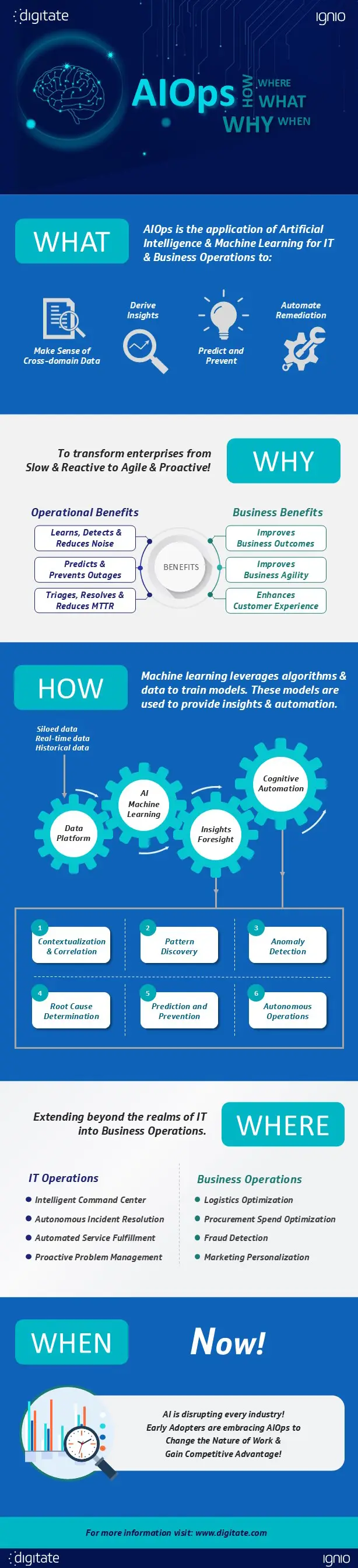 Digitate ignio™ AIOps Infographics