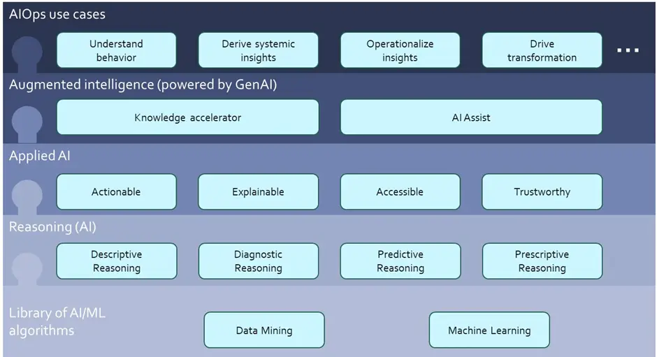 Designing the AI Fabric for Autonomous IT Operations - Digitate